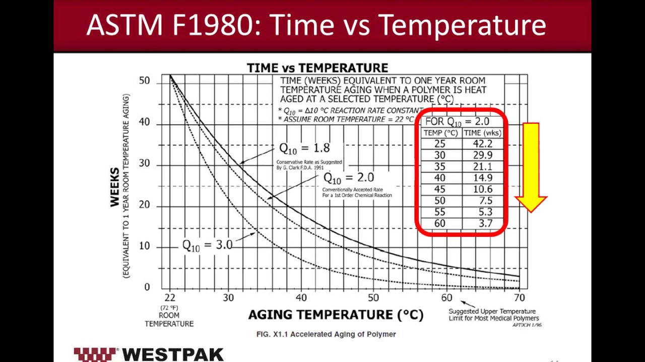 Overview Of Accelerated And Real Time Aging s Role In Package