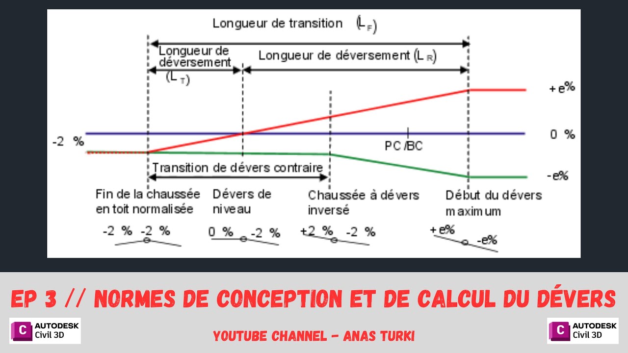 Ep 3 - Normes de conception et calcul de dévers sur Civil 3D - YouTube