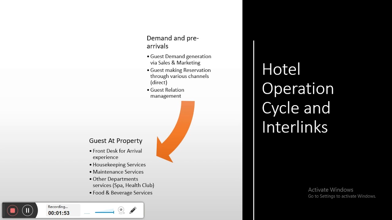 Hotel Management - 2. Understand Hotel Operation Cycles and ...