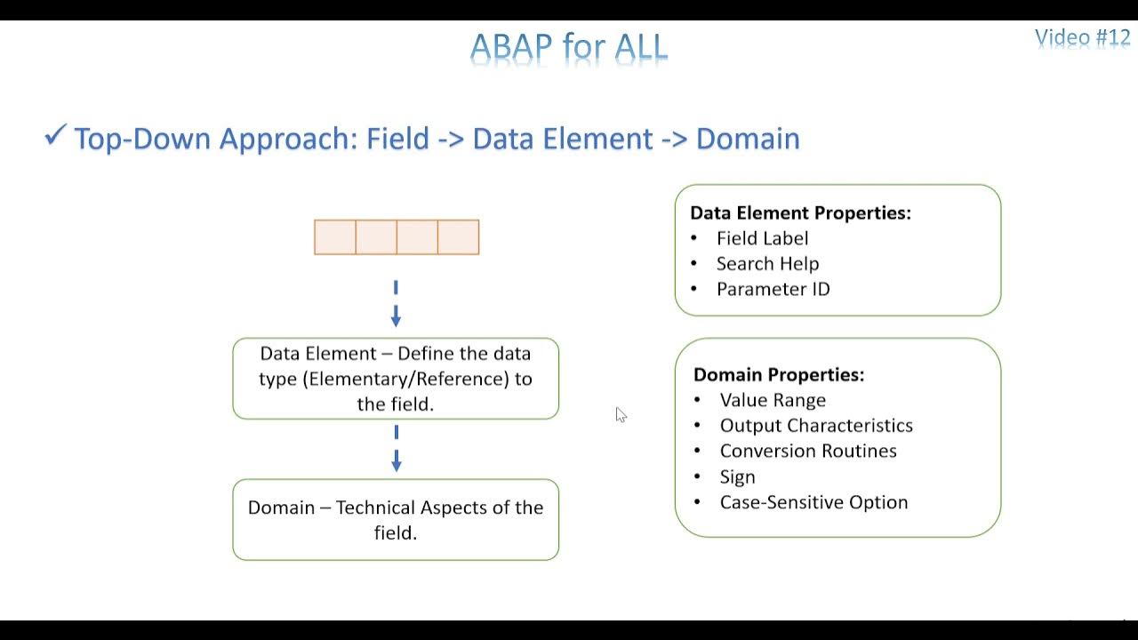 Video 12: ABAP - Table Field Creation by Data Element Type - YouTube