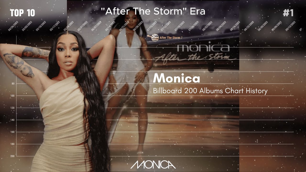Monica | Billboard 200 Albums Chart History (1995-2016) - YouTube
