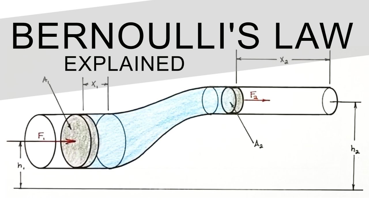 Bernoulli's Law Derived & Explained Using BASIC Physics - The ...