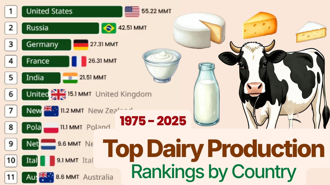 Top Dairy Producing Countries (1975-2025) 📊Bar Chart Data Visualization ...