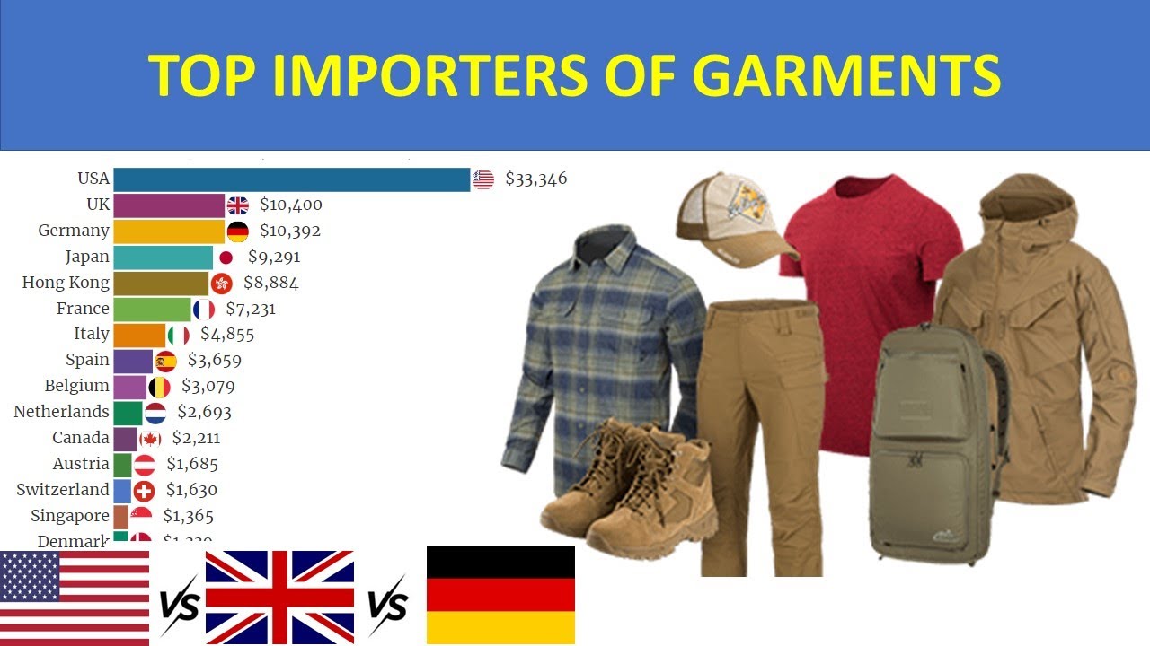 Top Importers of Garments | Country Wise Comparison - YouTube