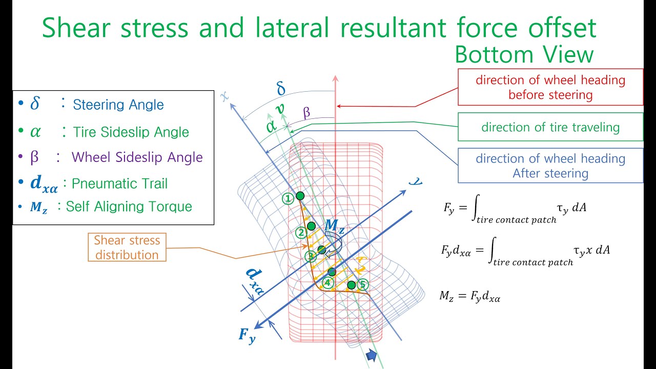 E0017 Tire contact patch(tire sideslip angle part 1) - EulSeoggy Ko ...