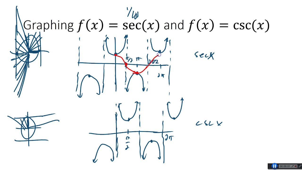 4.5 Graphing Tan, Cot, Sec, Csc - YouTube