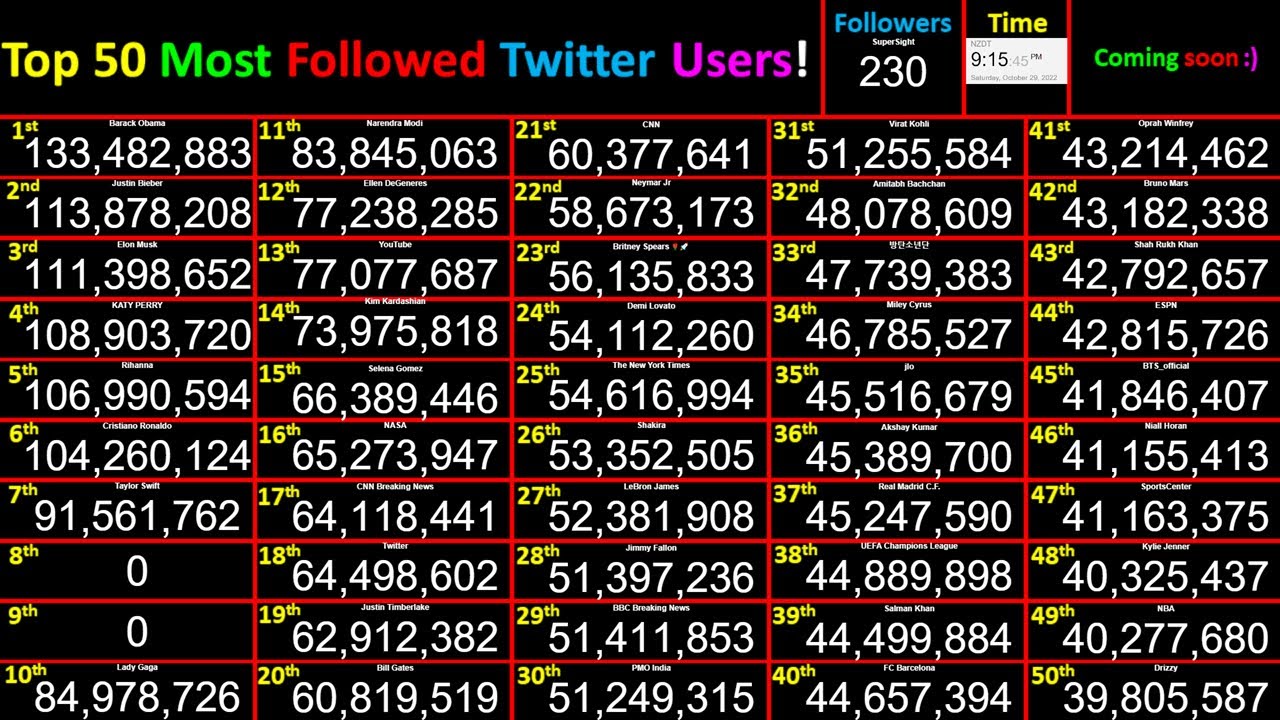 LIVE Twitter Top 50 Most Followed Accounts! @ Elon Musk, Trump, Obama, Perry, Bieber, Swift ...