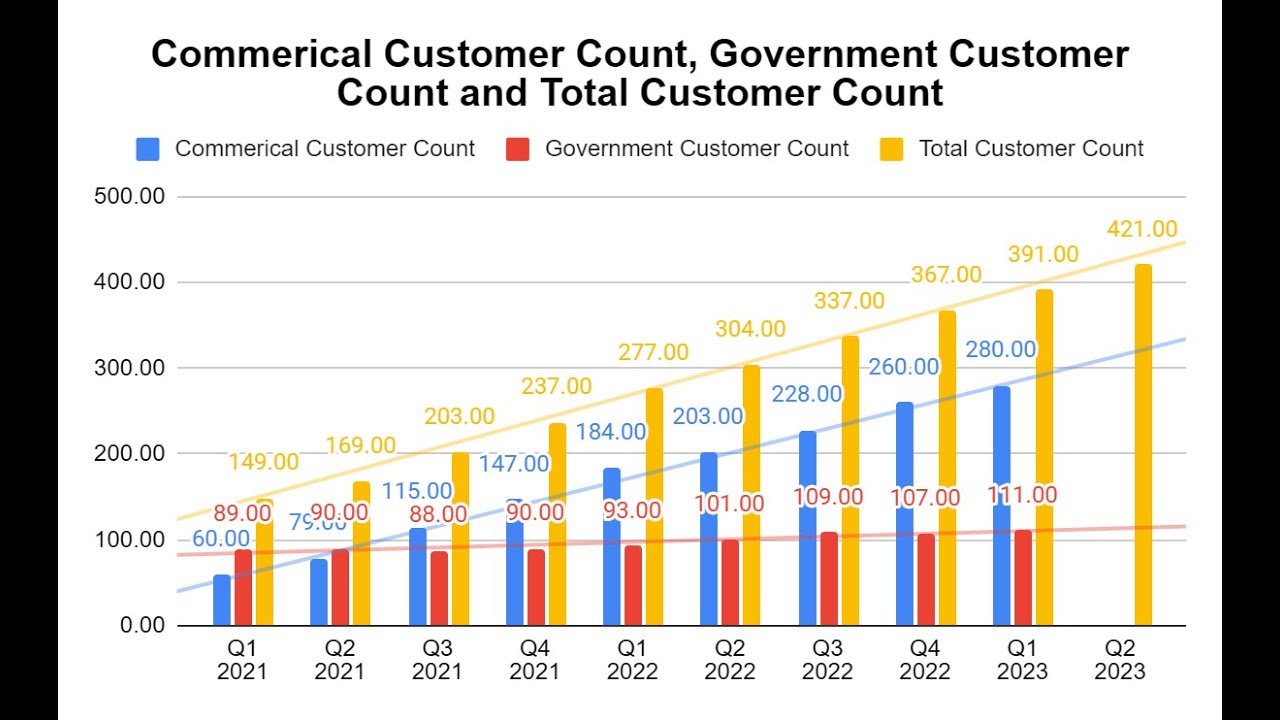 Understanding Palantir's 38% YOY Customer Count Growth After Q2 ...