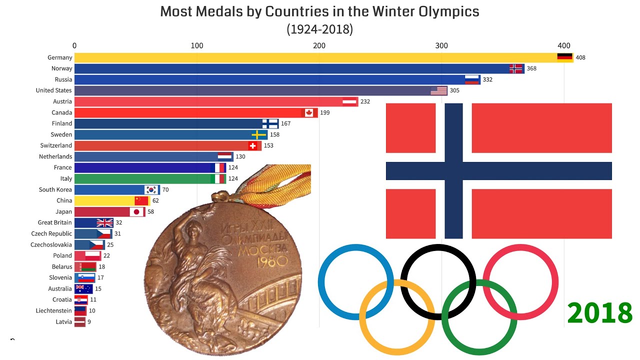 Most Bronze Medals Won by Countries at the Winter Olympic Games (1924 ...