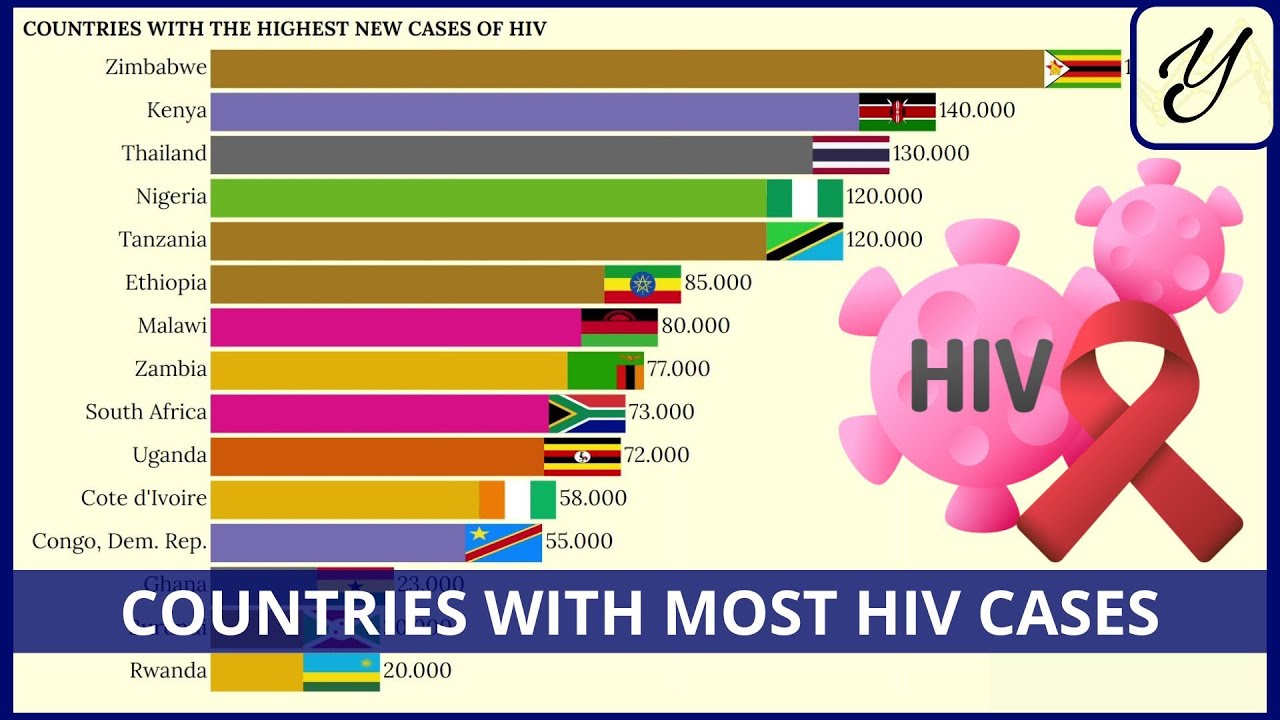 Countries with the HIGHEST new CASES of HIV - YouTube