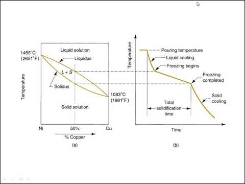 Manufacturing process tutorials - Solidification of Metals - YouTube