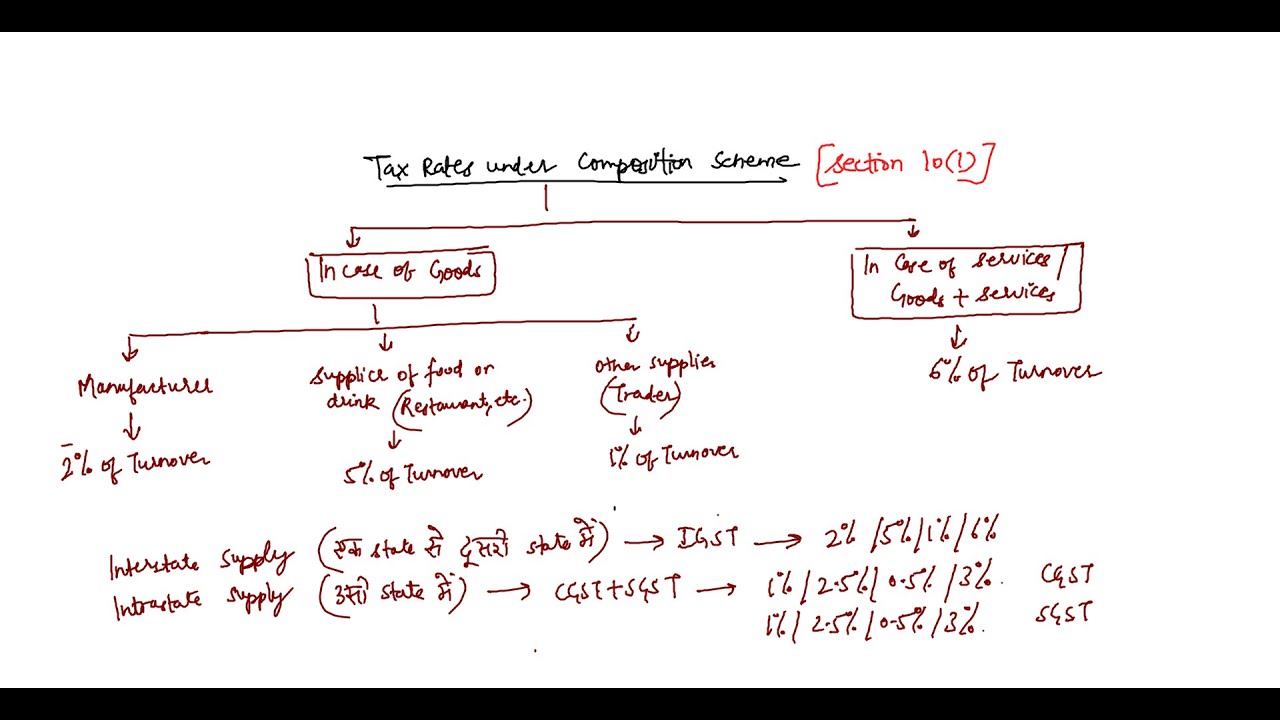 GST Lecture 28 | Composition Scheme | Tax Rates & Conditions under ...