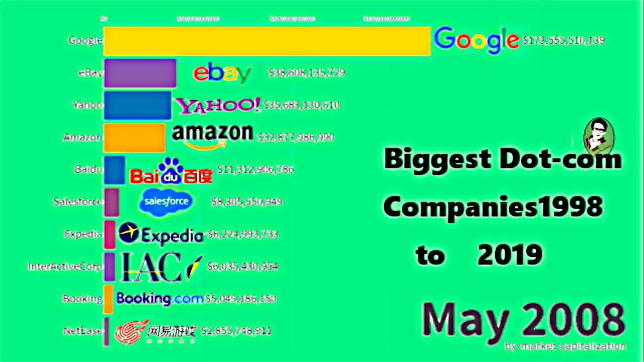1998 To 2019 Biggest Dot Com Companies Full Detail YouTube 1998-to-2019-biggest-dot-com-companies-full-detail-youtube