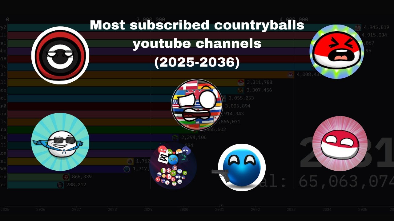 Most subscribed countryballs youtube channels (2025-2026) #barchartrace ...