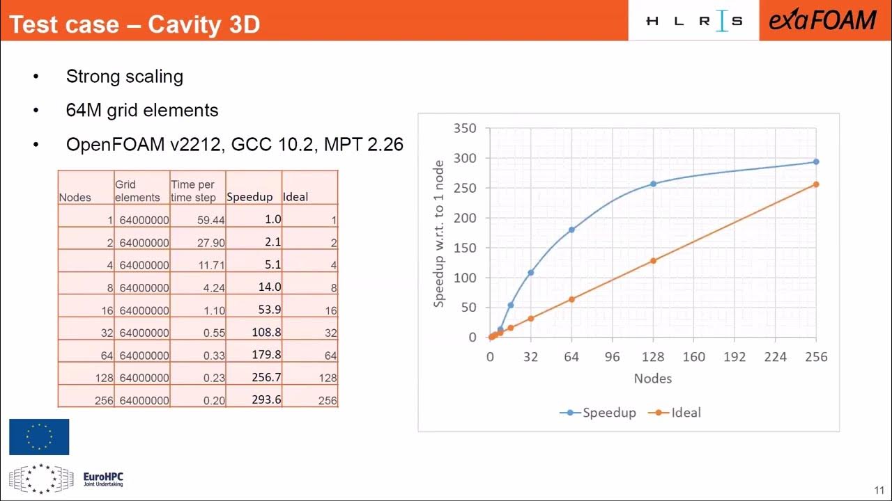18th OpenFOAM Workshop - HPC and cloud computing 5 - FSI and solid mechanics - YouTube