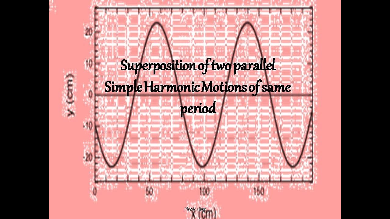Composition of SHM #Lecture 3 #Superposition of two parallel SHMs with ...