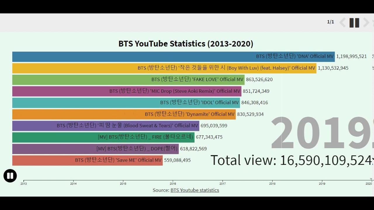 BTS YouTube Statistics (2013-2020) Data visualization - YouTube