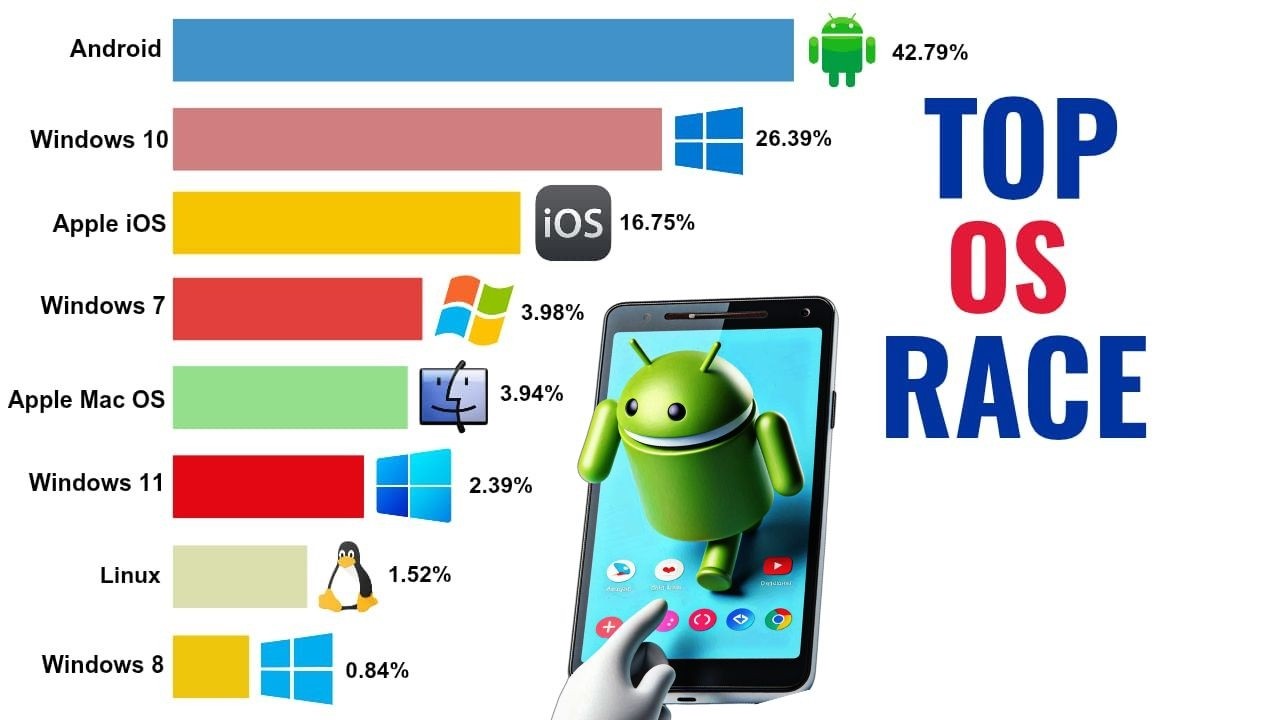 Most Popular Operating Systems by MarketShare | 1980 - 2025 - YouTube
