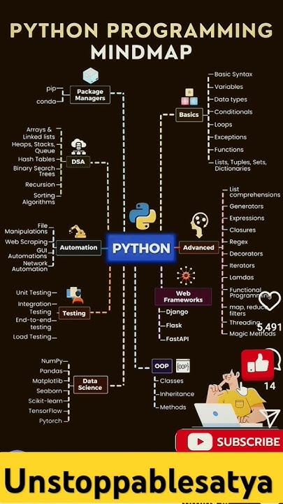 python programming roadmap #pythonprogramming #coding#programming - YouTube