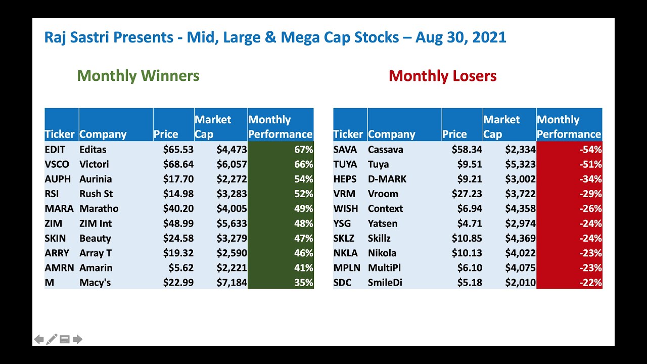 Weekly Update - Mid, Large and Mega Cap Stocks - YouTube