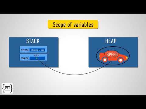 Java Life and scope of a variable - YouTube