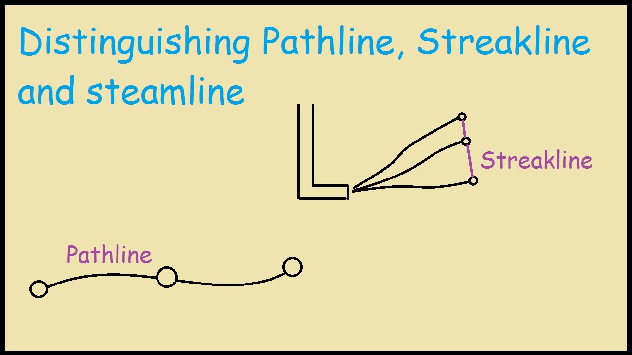 Streamlines Streaklines And Pathlines Streamlines Streaklines And Pathlines