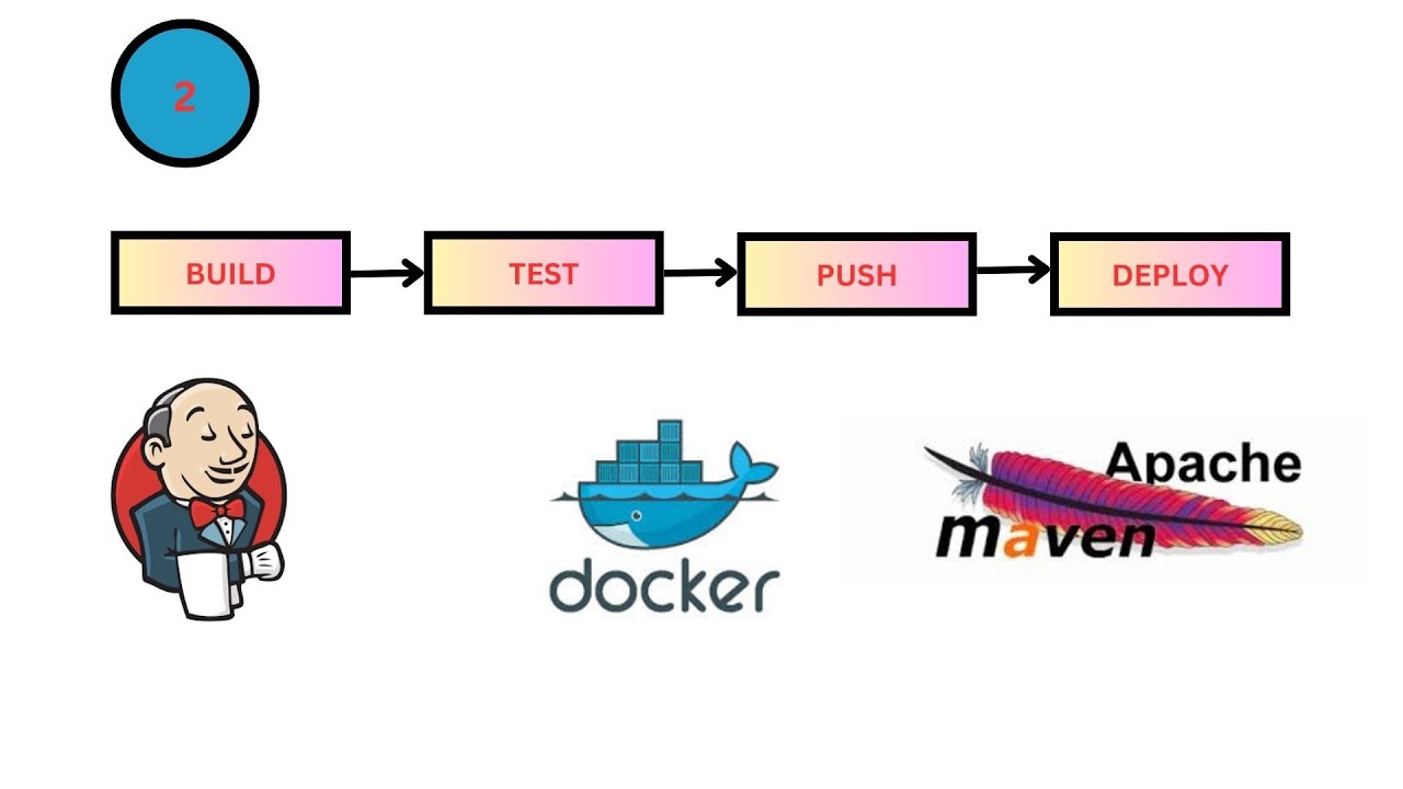 2 "Simple Maven Application: Build, Test, Push, and Deploy with Docker ...