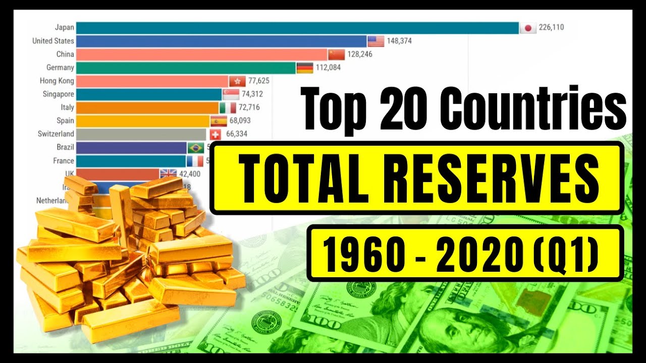 Top 20 Country by Total Reserves Including Gold (1960-2020) - YouTube