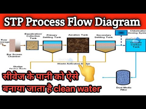 STP Process flow Diagram | waste water treatment | Sewage treatment ...