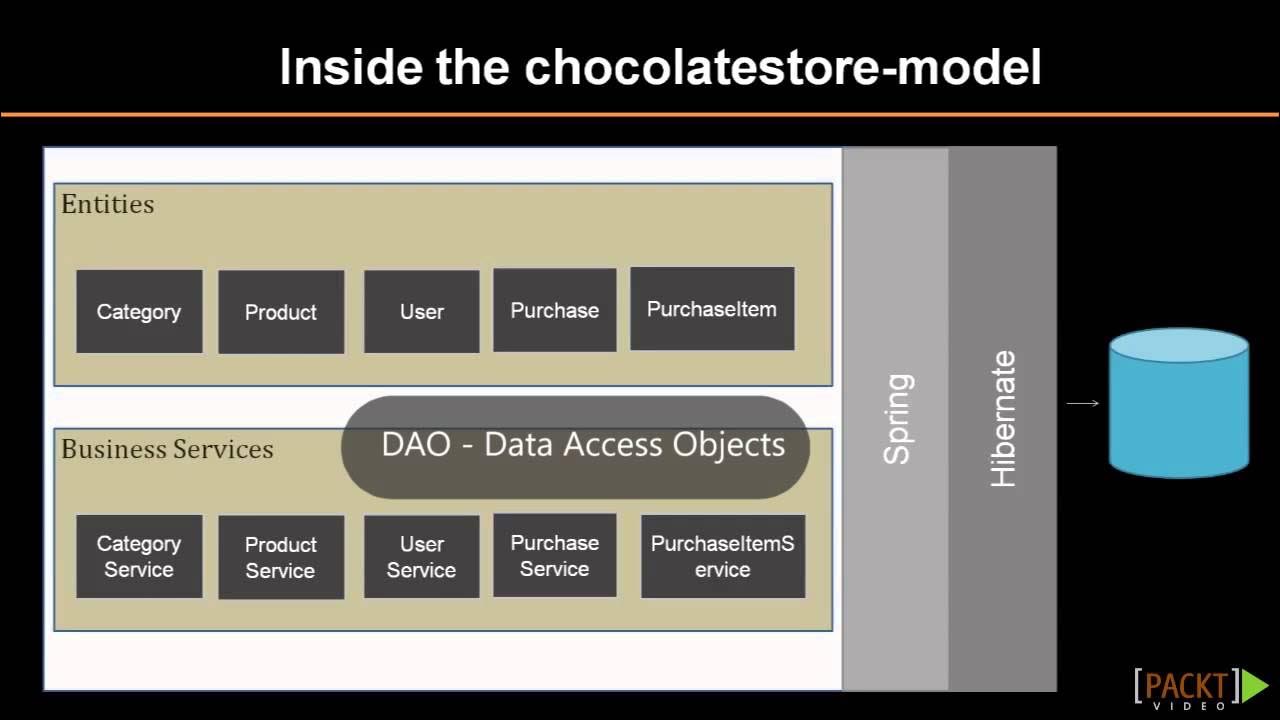 Building Web Applications with Spring MVC Tutorial : Understanding the Model | packtpub.com ...