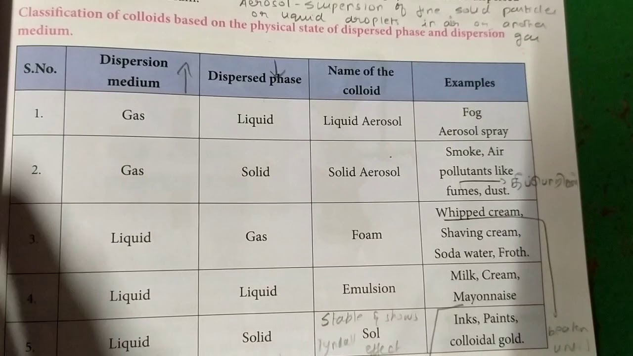 Classification of colloids...12th chemistry...surface chemistry in ...