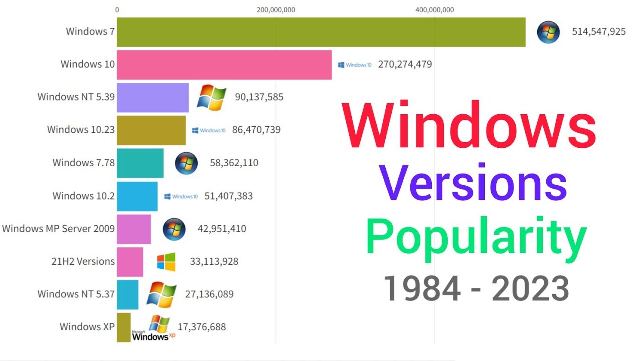 Most Popular Windows Versions In The World 1984 - 2023 - YouTube