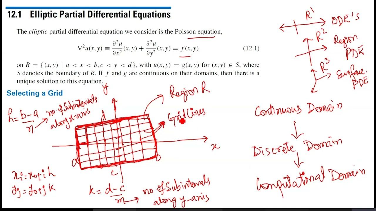 ELLIPTIC PARTIAL DIFFERENTIAL EQUATION - YouTube