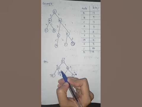 Module 2,Part-9,Best First Search Algorithm with example question,AI,Malayalam video.KTU CSE ...