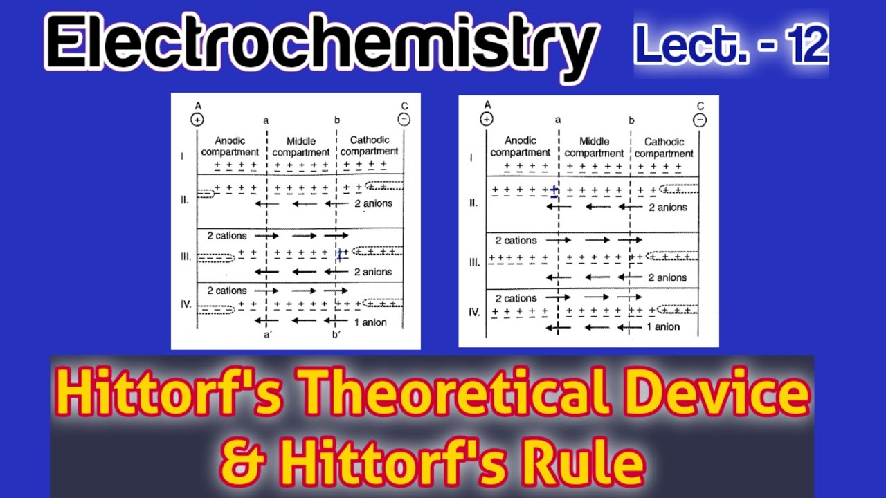 Electrochemistry (Lect.-12) | Hittorf's Rule | Hittorf's Theoretical ...