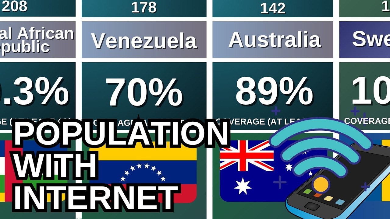 Population Internet Coverage by Country 🌐 World Bank Data - YouTube