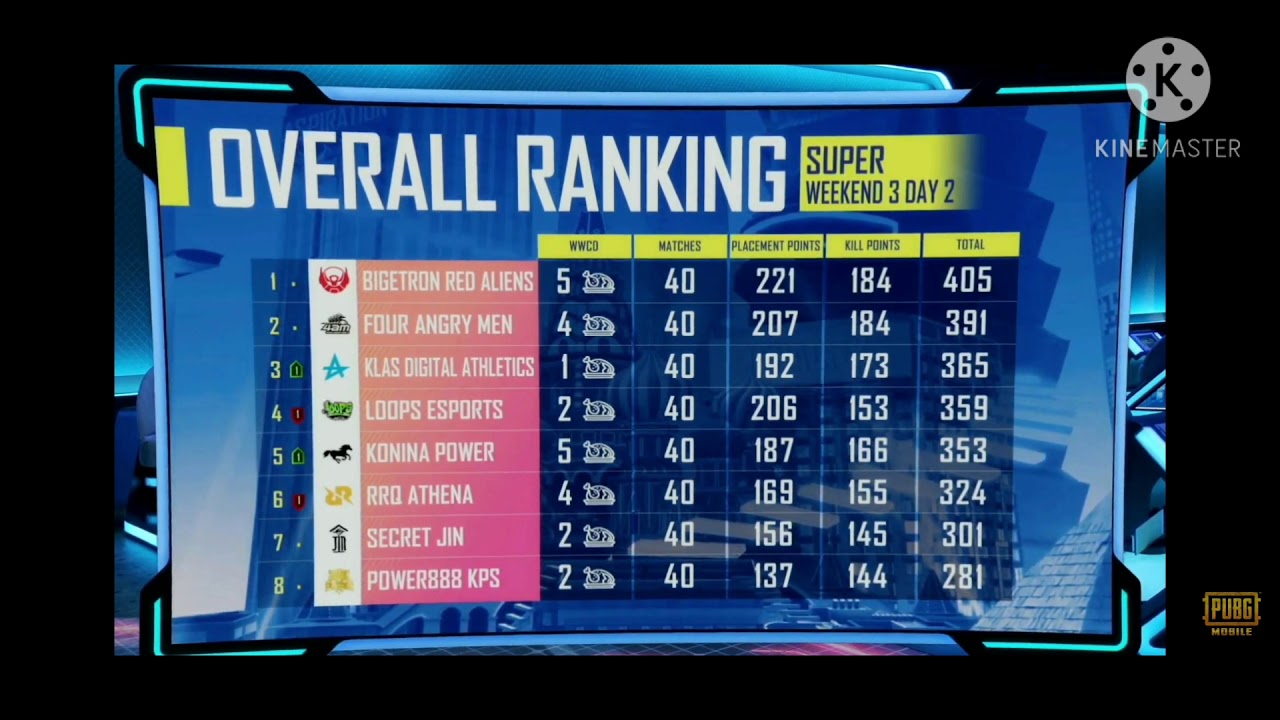 PMGC 2020 RANKING|SUPER WEEKEND 3 DAY 2 POINTS TABLE|PMGC SUPER WEEKEND ...