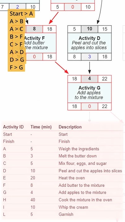 Critical Path Method (CPM): Schedule Network Diagram #shorts #graphviz ...