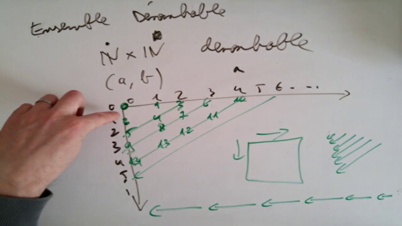 Séquence 25 : Proba cours Ensembles dénombrables - YouTube