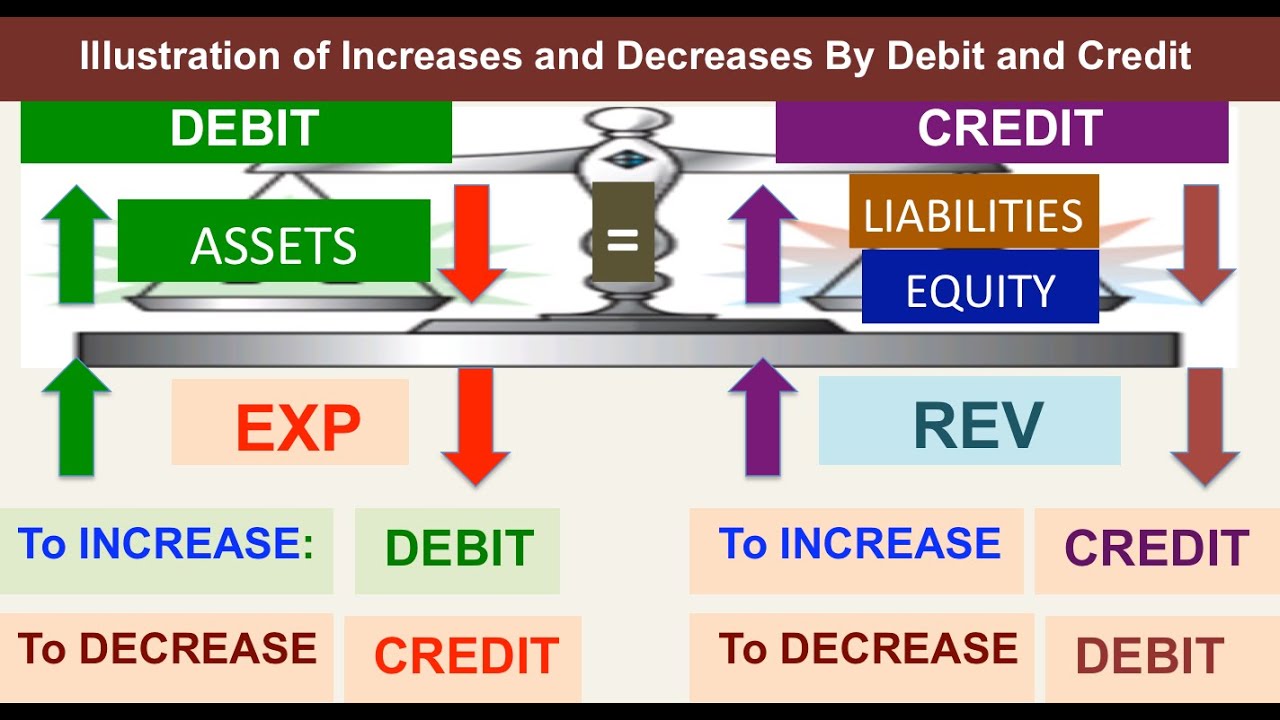 Basic Accounting: Double Entry Bookkeeping - YouTube