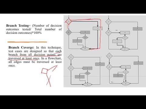 White Box Testing | Software Engineering | EASY TUTS BY PRIYANKA GUPTA ...