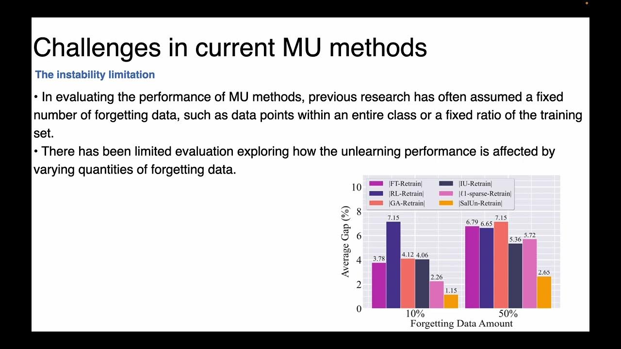 [DS Interface] SALUN: EMPOWERING MACHINE UNLEARNING VIAGRADIENT-BASED WEIGHT SALIENCY IN BOTH ...