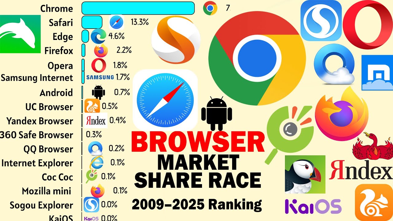 Browser Market Share Race (2009–2025) - YouTube