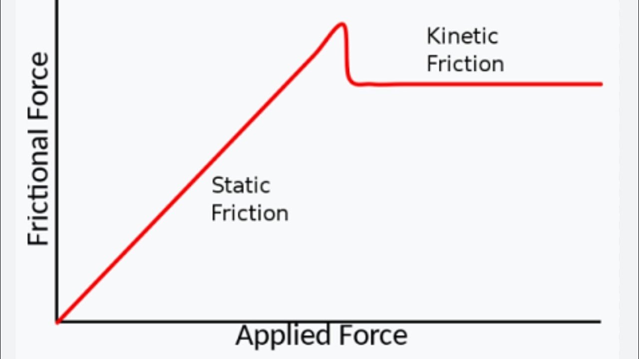 FRICTION BETWEEN SOLID SURFACES IN FIVE MINUTES WITH MUSIC - YouTube