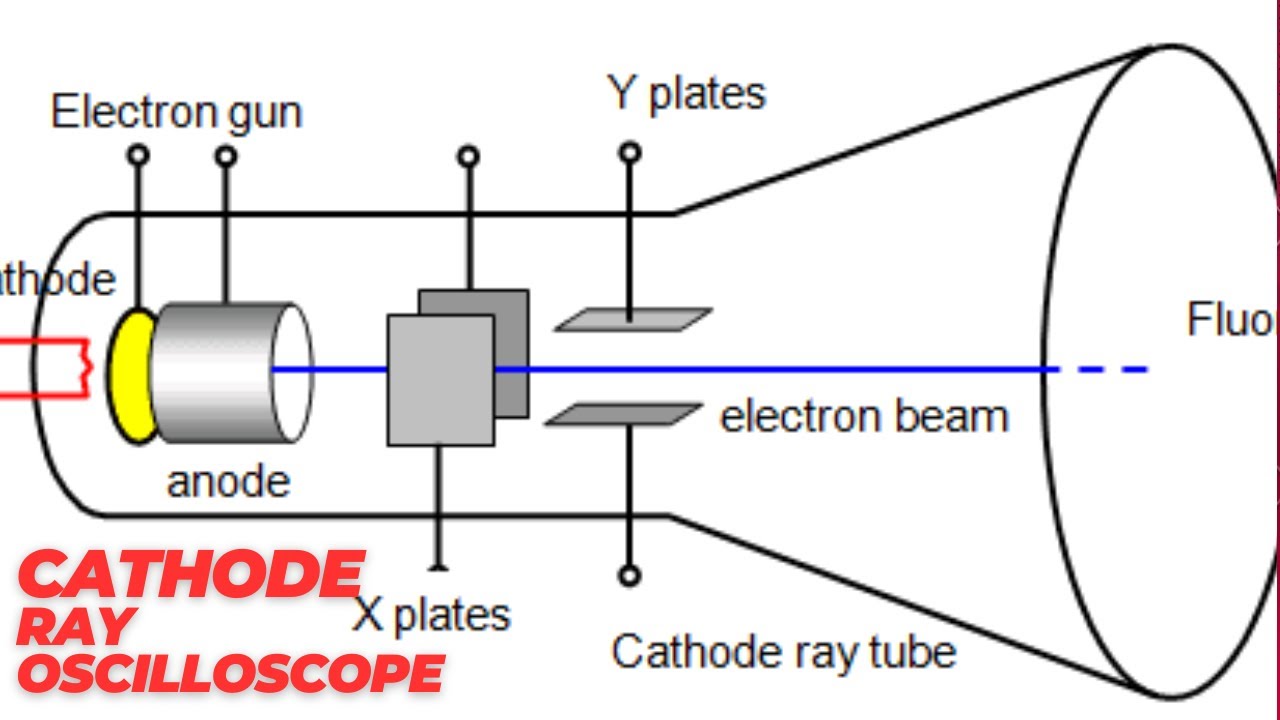 Cathode ray oscilloscope| basic electronics | components of CRO - YouTube