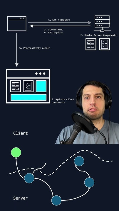 React Server Components | | flow, trade-offs, use cases #webdevelopment #js #rendering #react ...