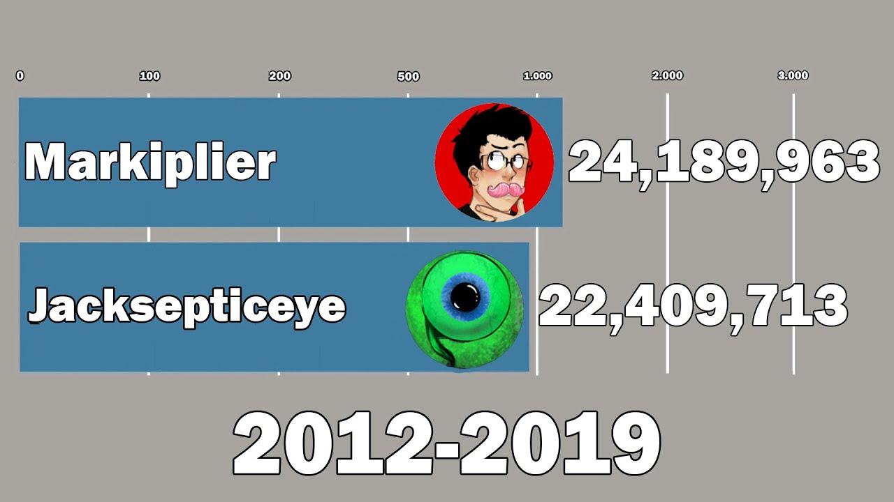 Jacksepticeye Vs Markiplier - Subscriber History (2012-2019) - YouTube
