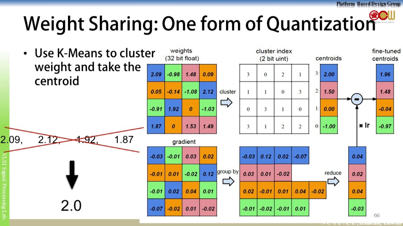 Lec04 深度學習的模型壓縮與加速 Weight Quantization (4/9) - YouTube