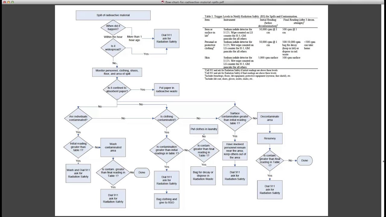 36bFlowchart-Spills - YouTube