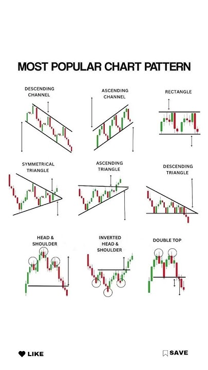 Most Popular Chart Patterns Explained - YouTube
